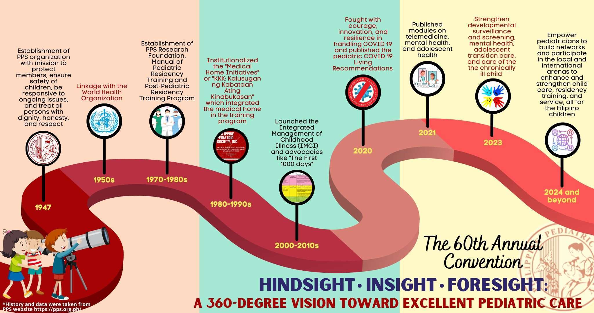 Infographics – 60th PPS Annual Convention | Hindsight + Insight + Foresight